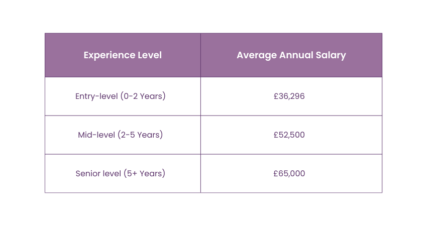 Software Engineer Salary in 2026 - Complete Guide